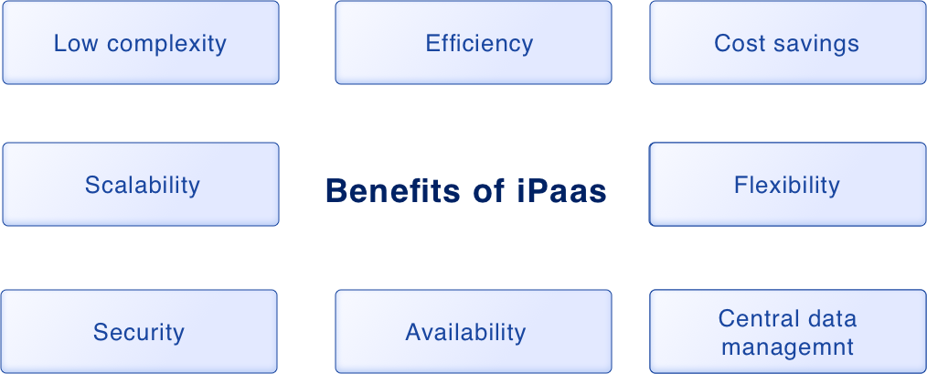 iPaaS: Meaning, Solutions and Examples| Locoia iPaaS: Meaning, Solutions and Examples| Locoia