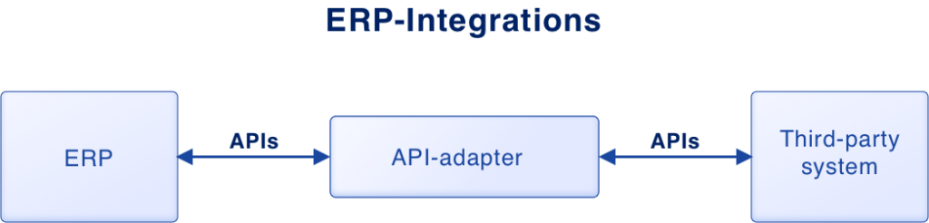 ERP integrations: the complete guide for more efficiency | Locoia