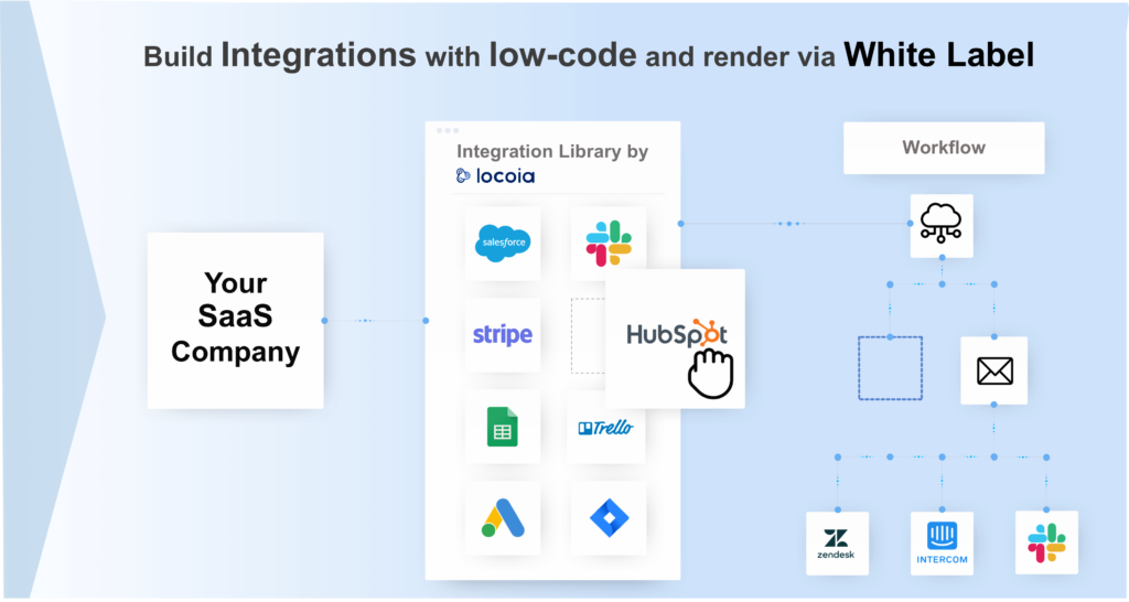 White Label Embed integration platform for SaaS companies | iPaaS