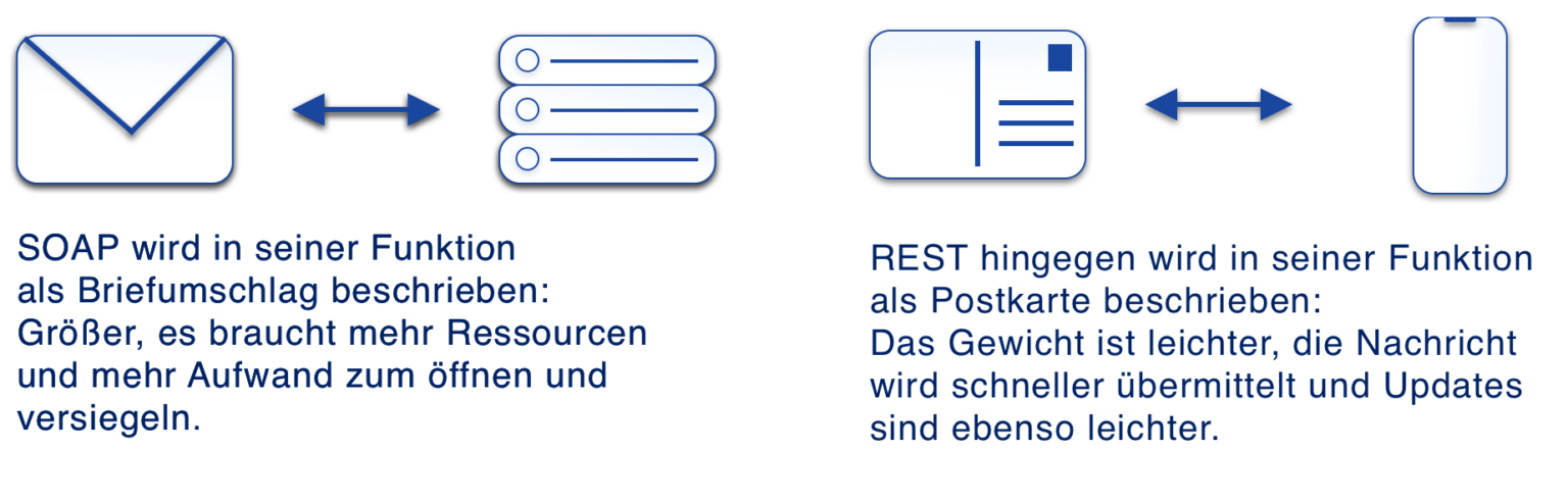 Was ist eine API? Definition und Funktion | Locoia