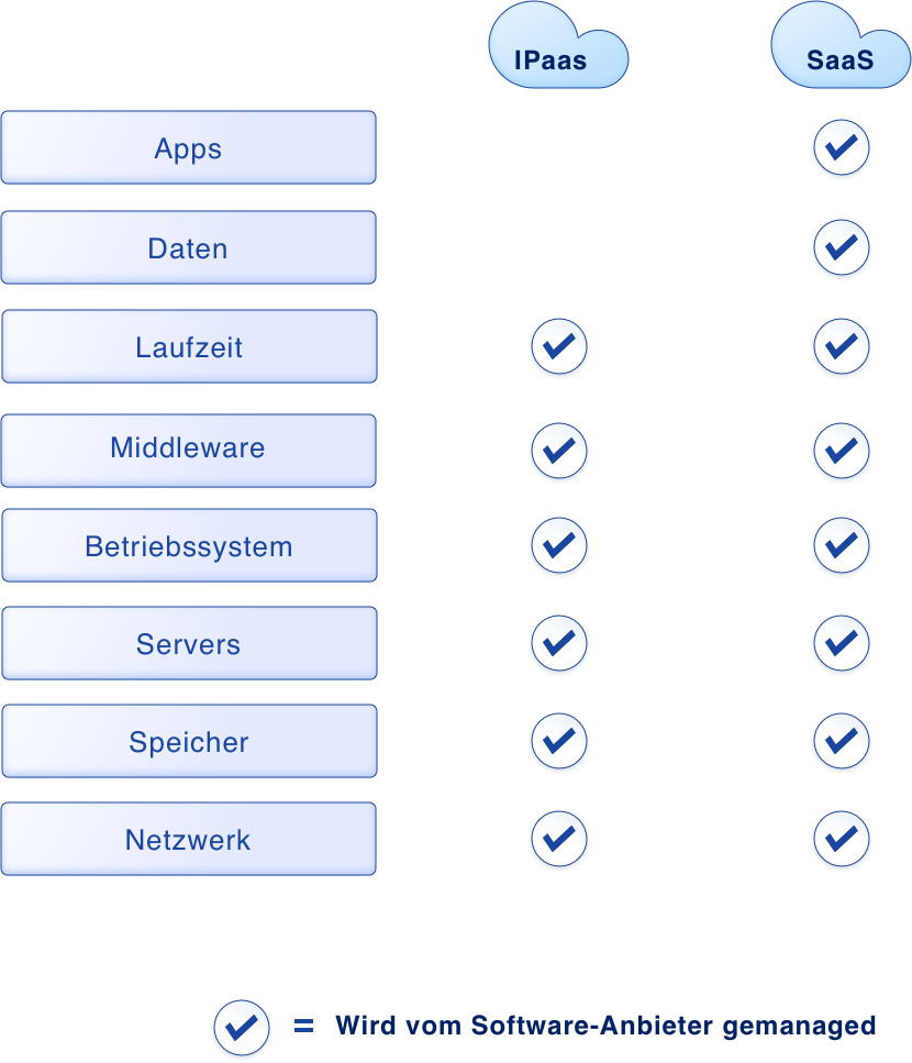 iPaas vs. SaaS iPaas vs. SaaS