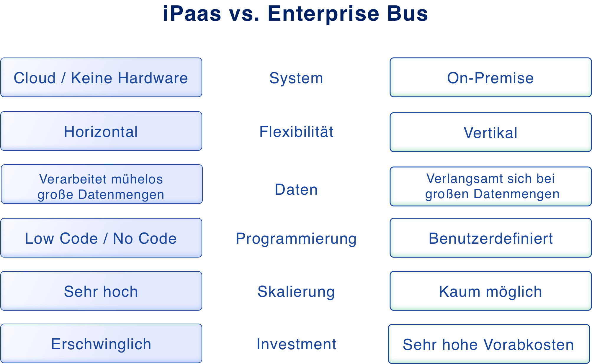 iPaaS: Definition, Vorteile und wichtigste Funktionen | Locoia iPaaS: Definition, Vorteile und wichtigste Funktionen | Locoia